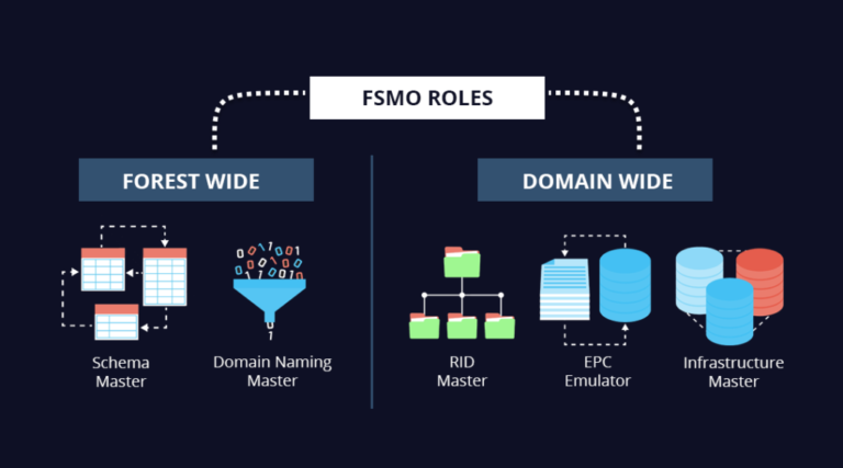 כיצד להעביר FSMO Roles בשרתי Windows Server בקלות