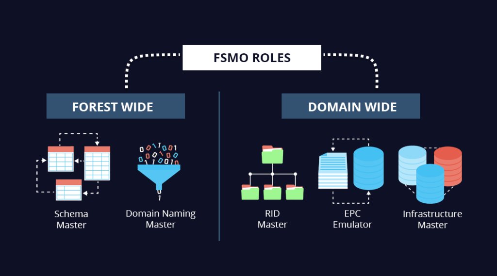 כיצד להעביר FSMO Roles בשרתי Windows Server בקלות - TiktakIT - Master ...